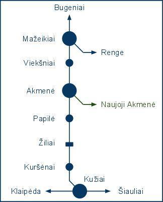 Akmenė railway station - Venta | train station